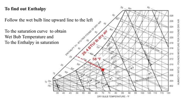 Psychrometric chart, How to read | PDF | Weather | Science