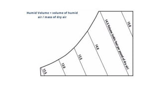 Psychrometric chart, How to read | PDF