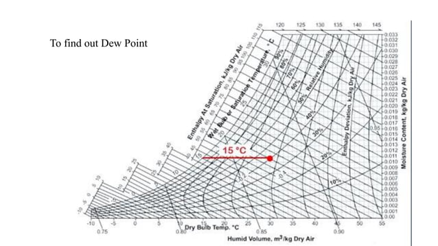 Psychrometric chart, How to read | PDF | Weather | Science
