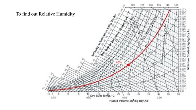 Psychrometric chart, How to read | PDF | Weather | Science