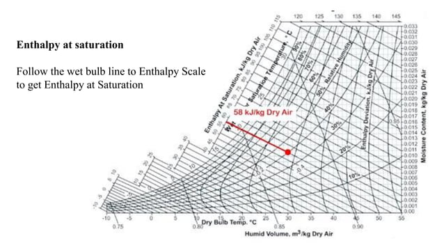 Psychrometric chart, How to read | PDF | Weather | Science