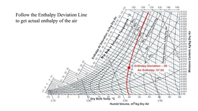 Psychrometric chart, How to read | PDF | Weather | Science