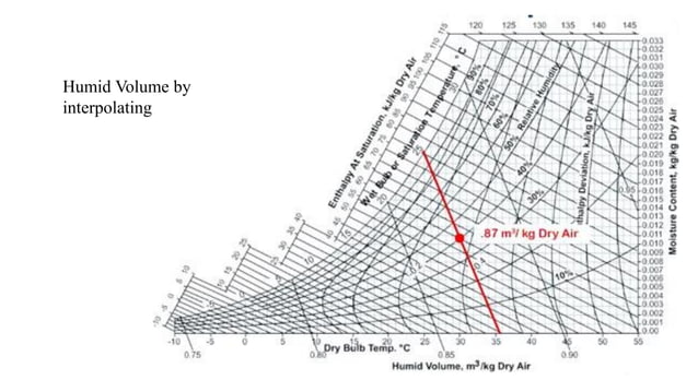 Psychrometric chart, How to read | PDF | Weather | Science