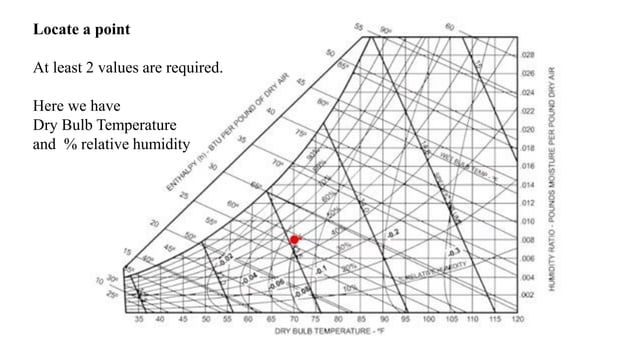 Psychrometric chart, How to read | PDF | Weather | Science