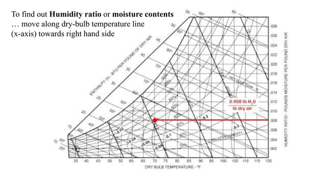 Psychrometric chart, How to read | PDF | Weather | Science