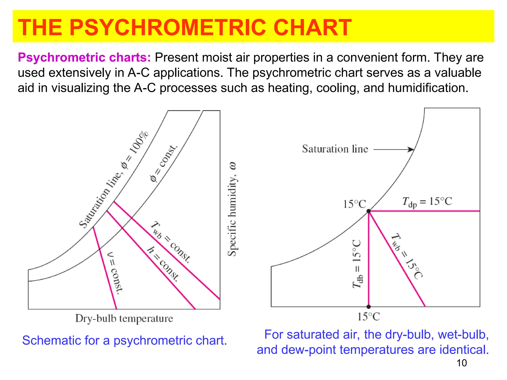 properties of air and psychrometric process..ppt