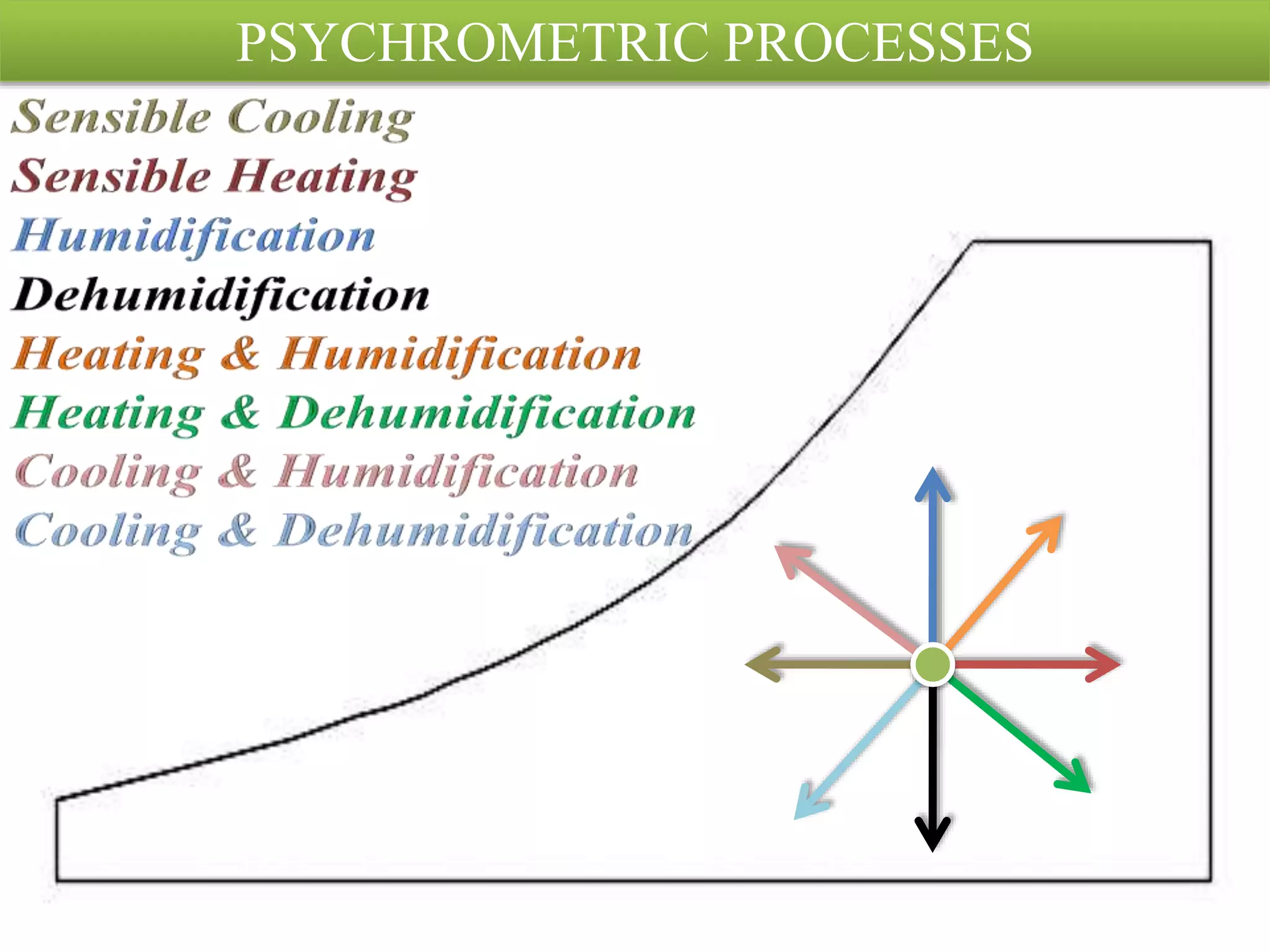 Psychrometry | PPT