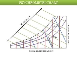Psychrometry | PPTX