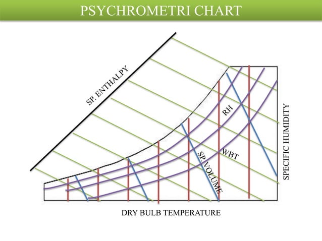 Psychrometry | PPT