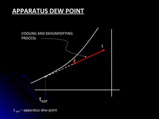 Psychrometry (air conditioning processes) | PPT