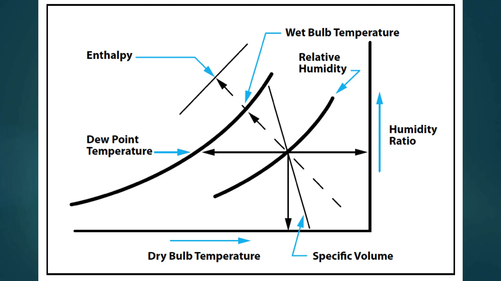 PSYCHROMETRY AND AIR PROPERTIES - DOMRAC | PPT