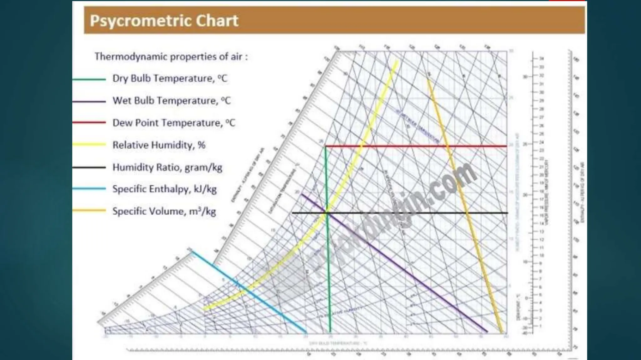 PSYCHROMETRY AND AIR PROPERTIES - DOMRAC | PPT