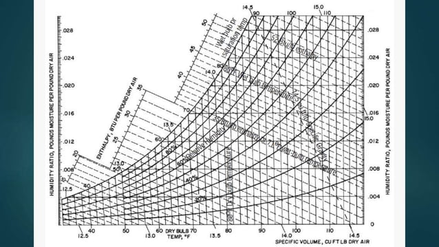 PSYCHROMETRY AND AIR PROPERTIES - DOMRAC | PPT