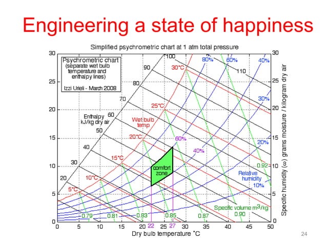 psychrometry and HVAC 2015 11 24.ppt