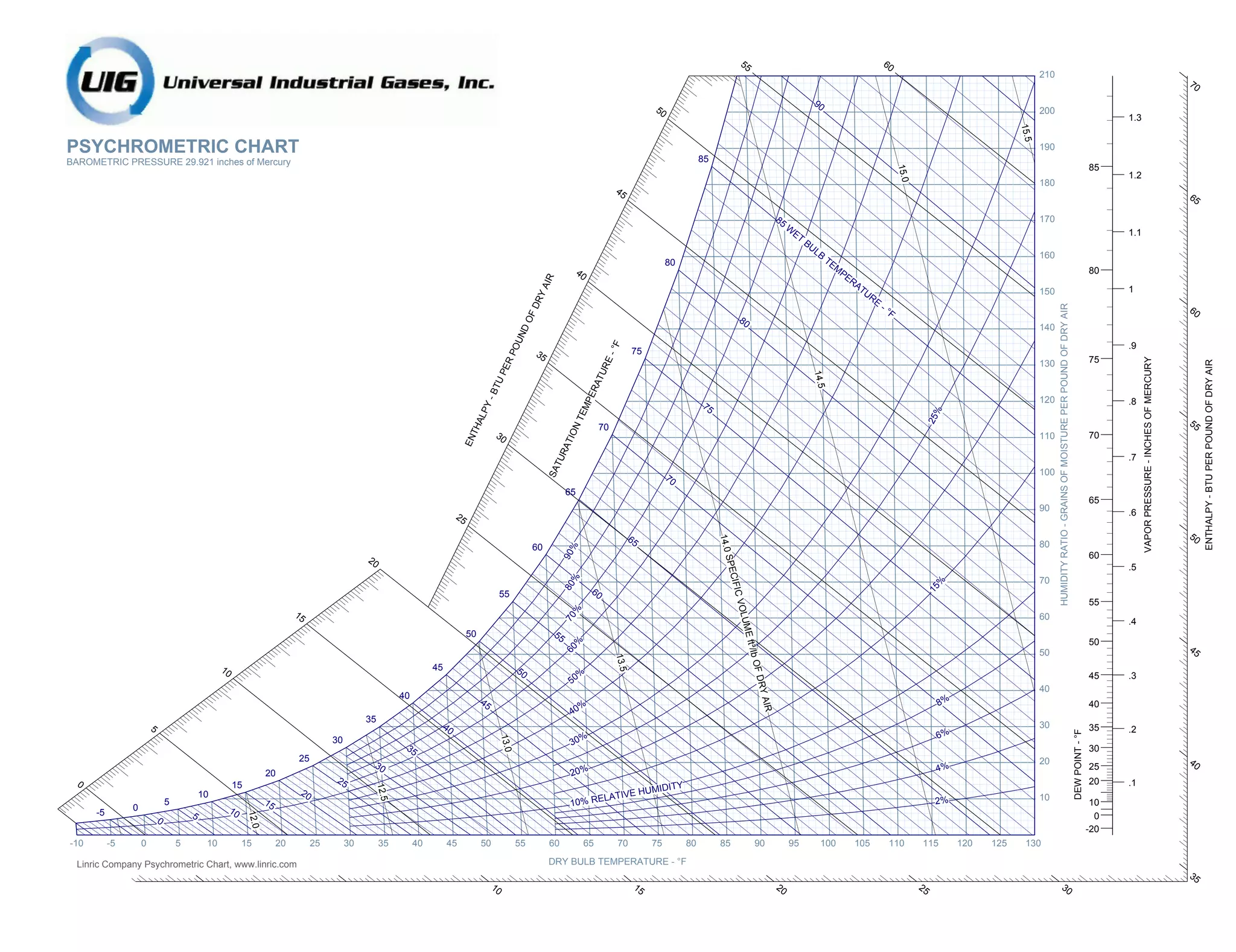 Psychrometry Chart.pdf | Weather | Science