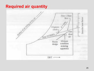 Properties of air watervapour mixtures -psychrometry ppt.ppt