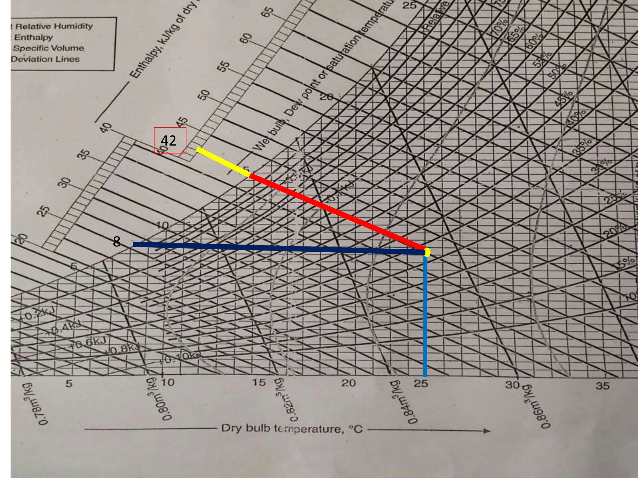 Psychrometry process in refrigeration sy | PPT