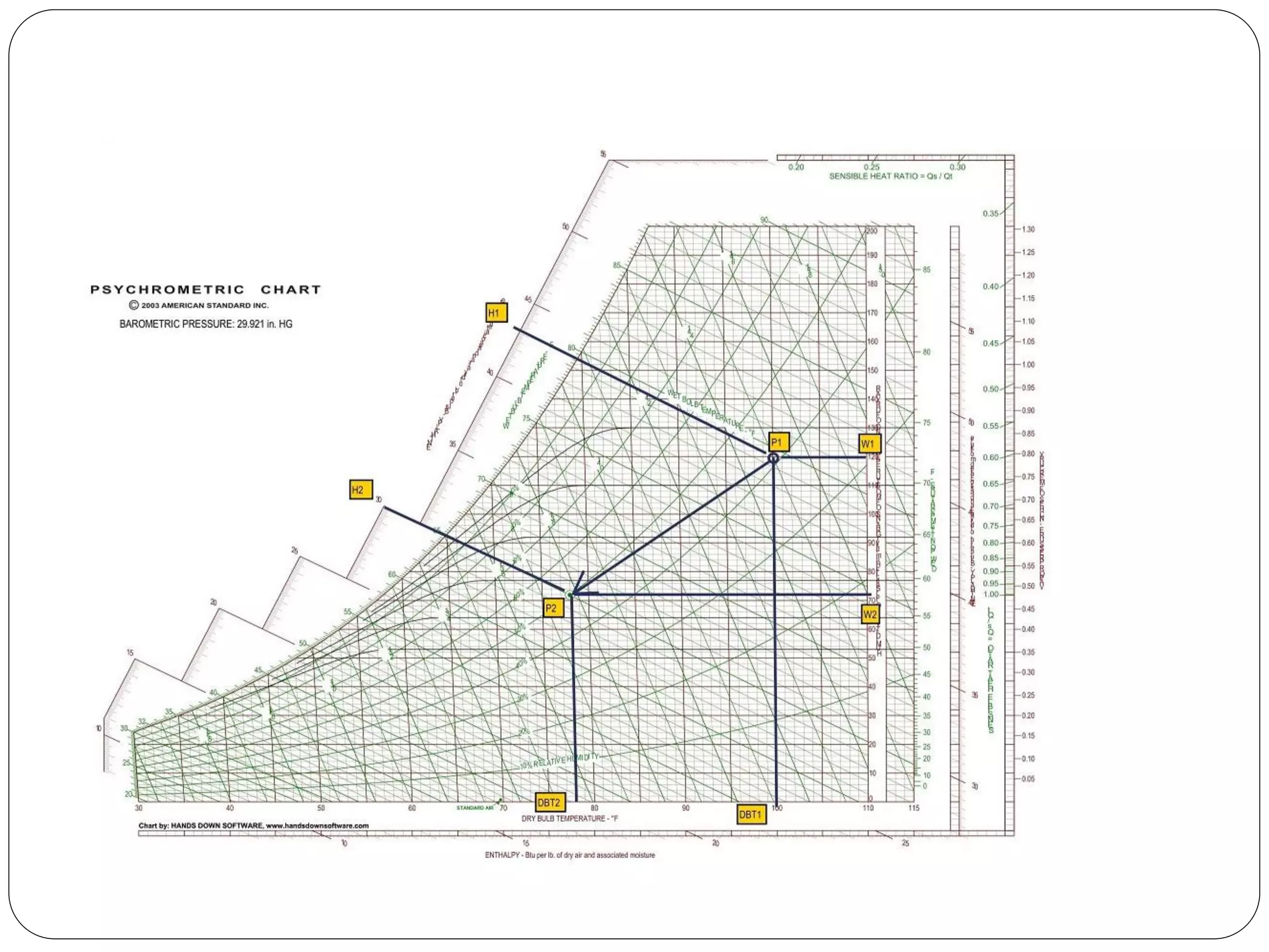 Psychrometric chart and process | PDF