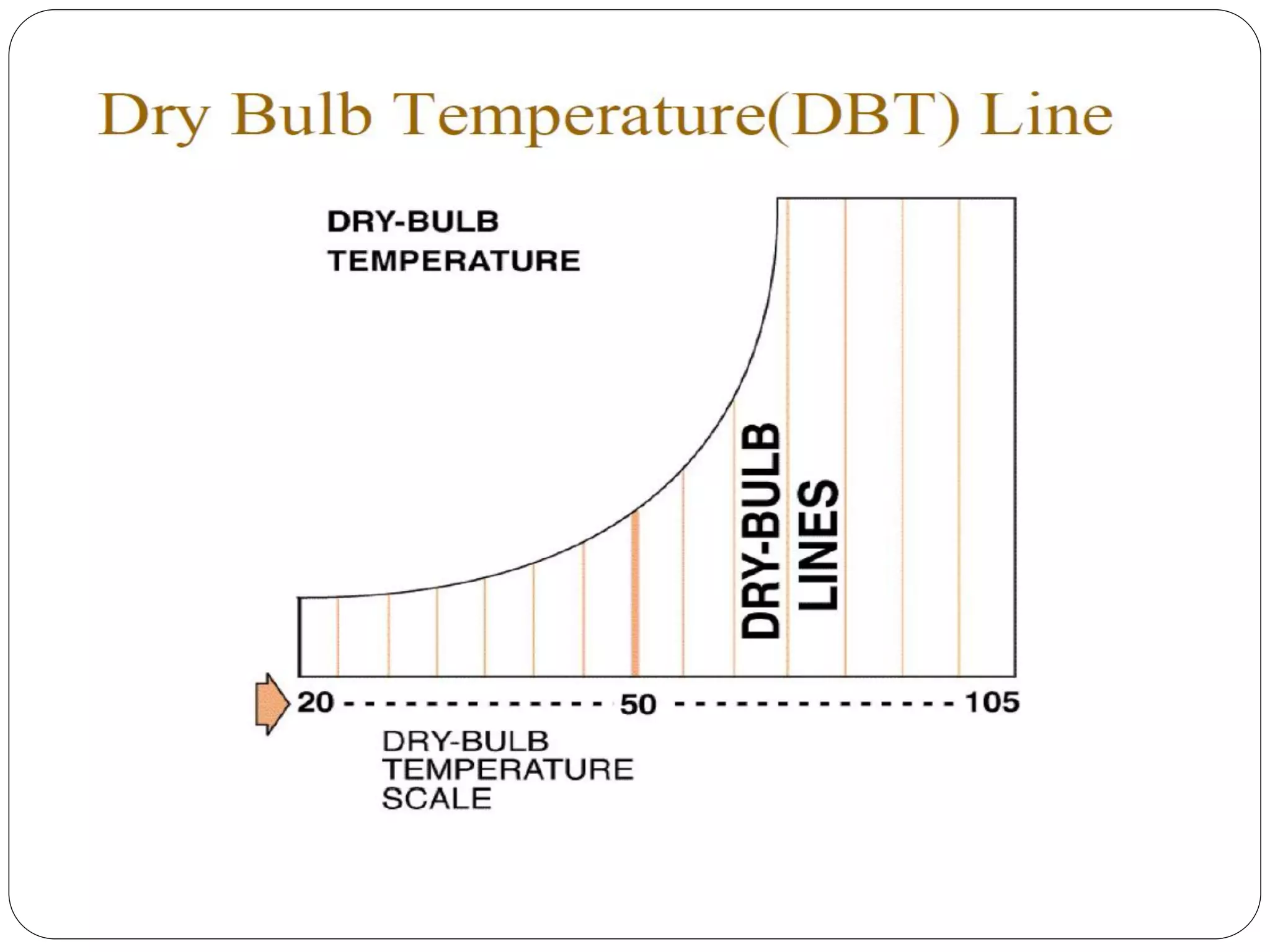 Psychrometric chart and process | PDF