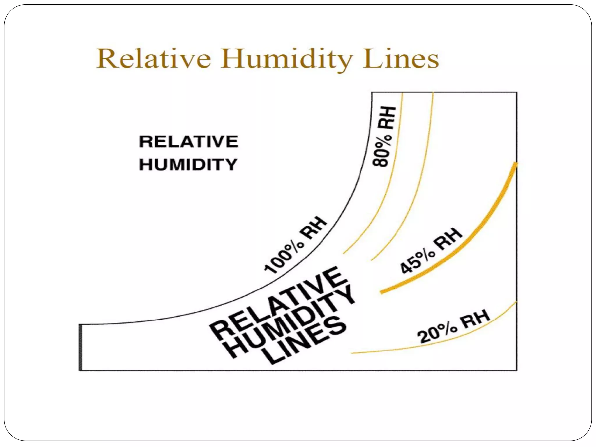 Psychrometric chart and process | PDF