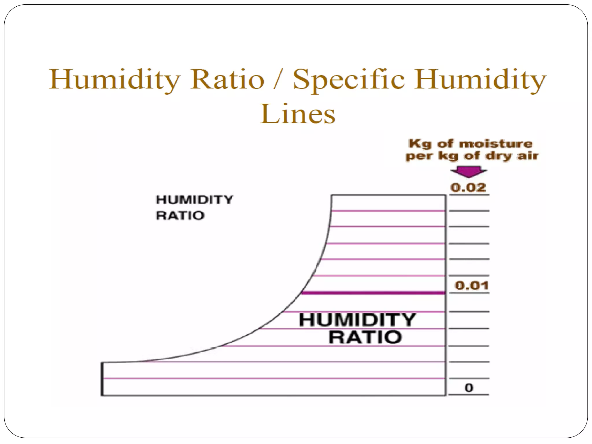 Psychrometric chart and process | PDF