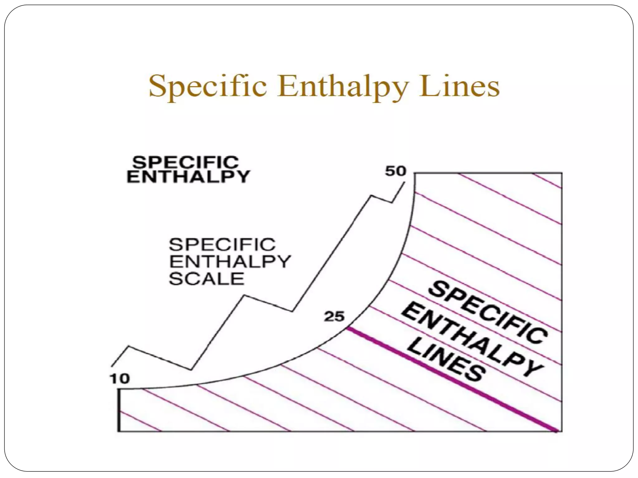 Psychrometric chart and process | PDF
