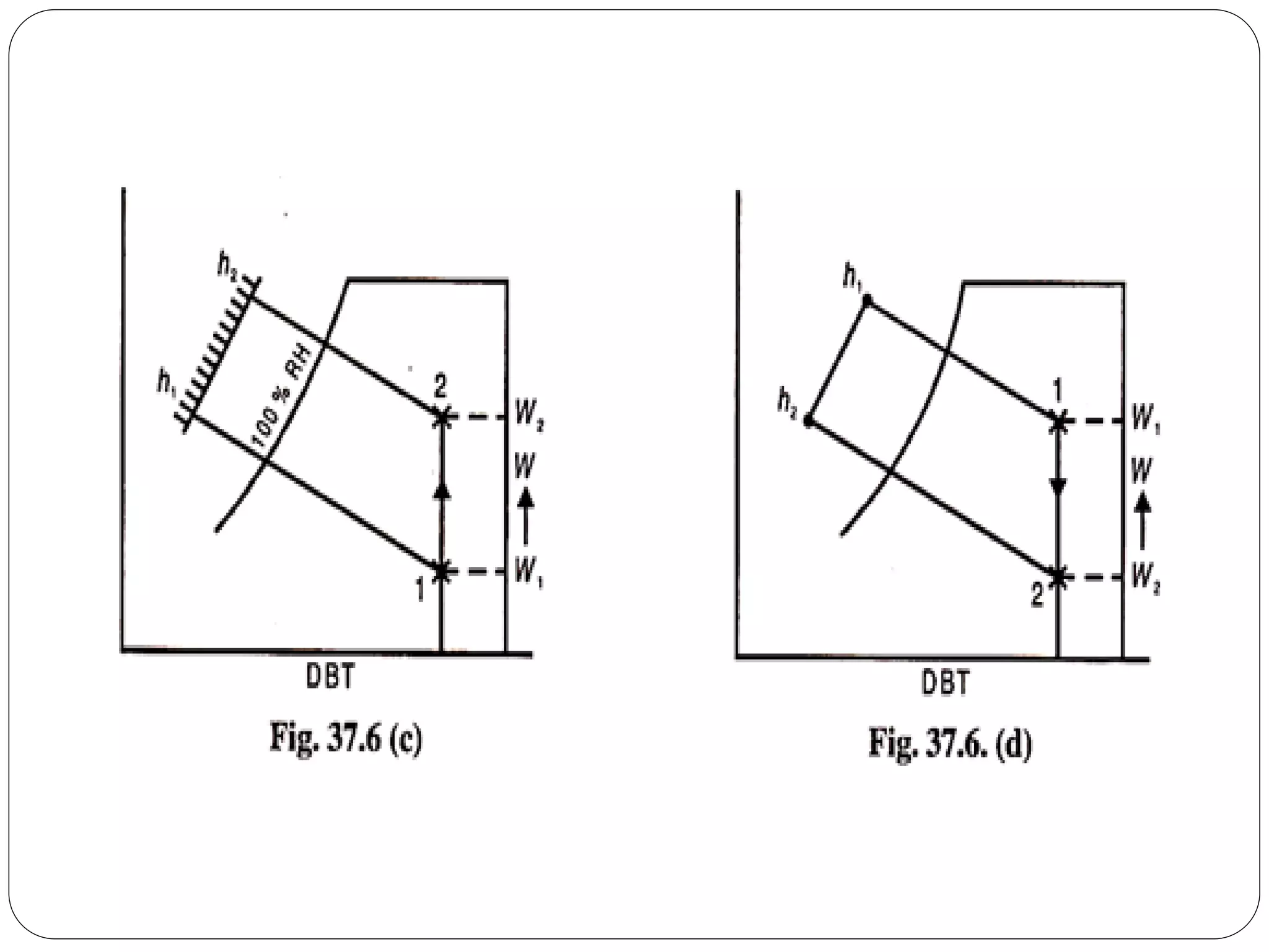 Psychrometric chart and process | PDF