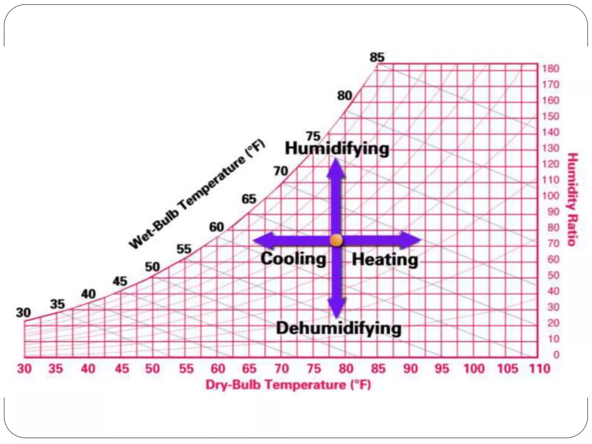 Psychrometric chart and process | PDF