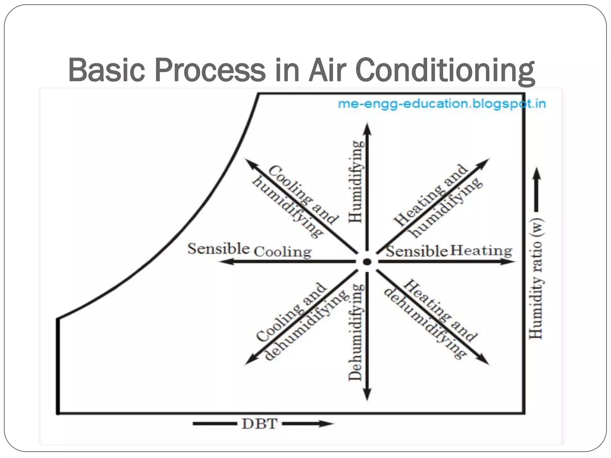 Psychrometric chart and process | PDF