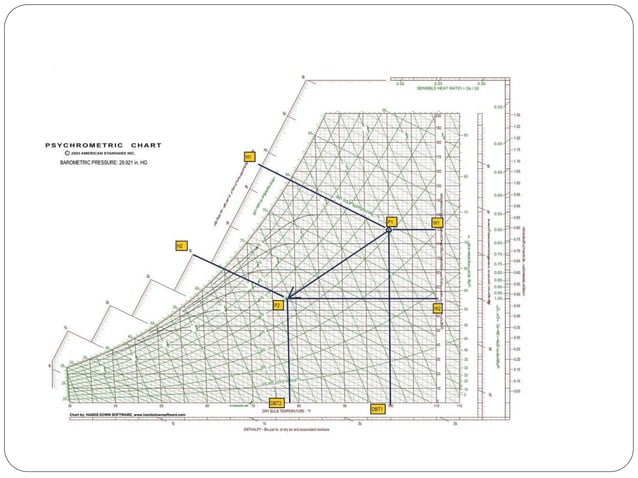Psychrometric chart and process | PDF