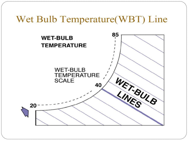 Psychrometric chart and process | PDF