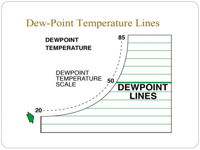 Psychrometric chart and process | PDF
