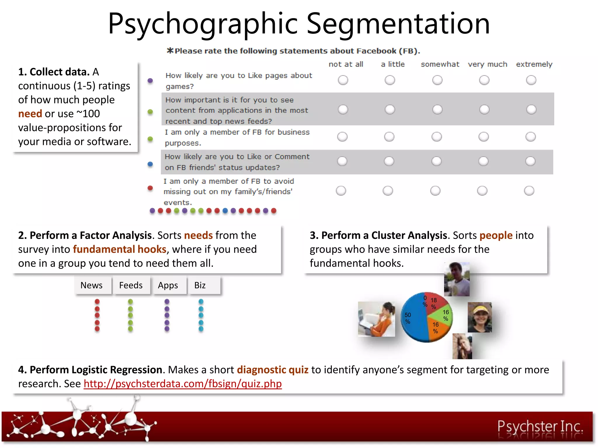 Psychster Labs: Facebook User Types, a Psychographic Segmentation | PPTX