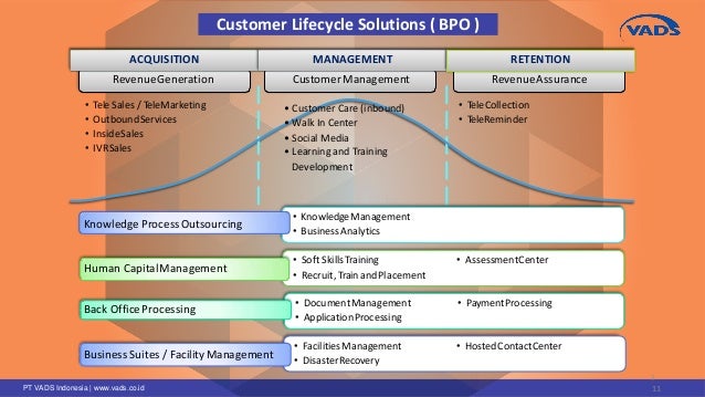 PT. VADS INDONESIA a World Class BPO & ICT Solutions