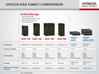 Hitachi Unified Storage and Hitachi NAS Platform Performance ...