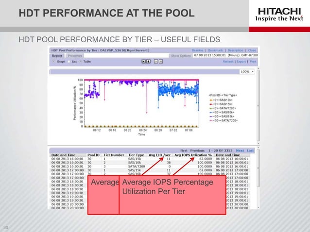 Hitachi Dynamic Tiering: An In-Depth Look at Managing HDT and Best ...