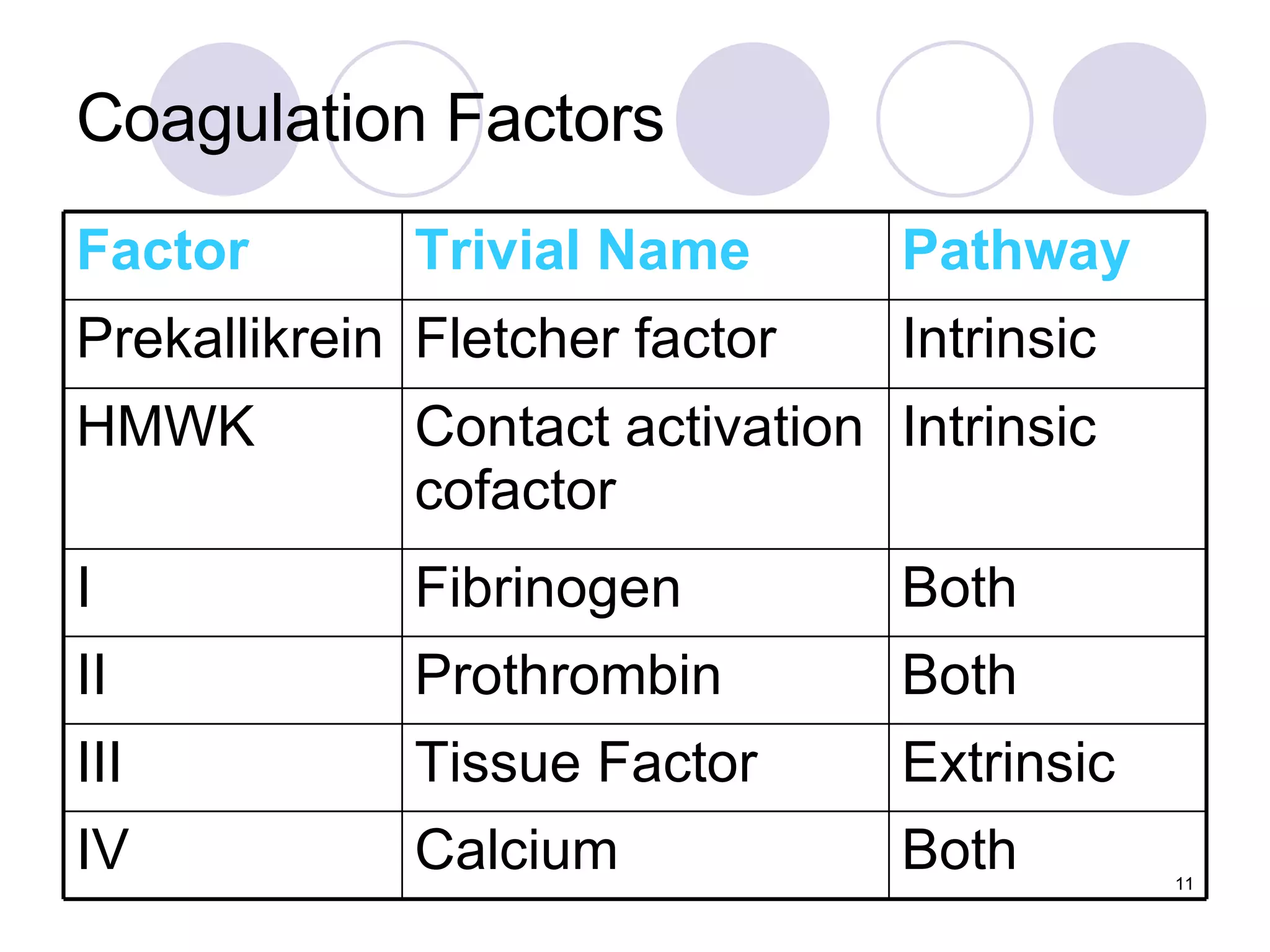 PT APTT Technical Information | PPT