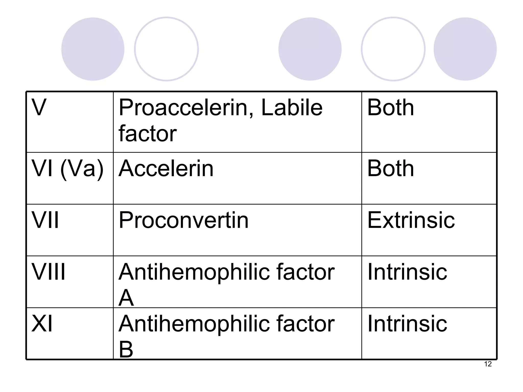 PT APTT Technical Information | PPT