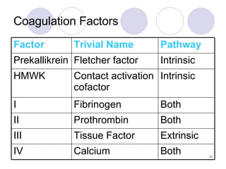 PT APTT Technical Information | PPT