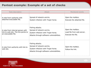 Penetration testing, What’s this? | PPT