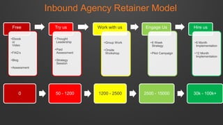 Clodagh Higgins - The Secrets to a Profitable Inbound Agency Retainer ...