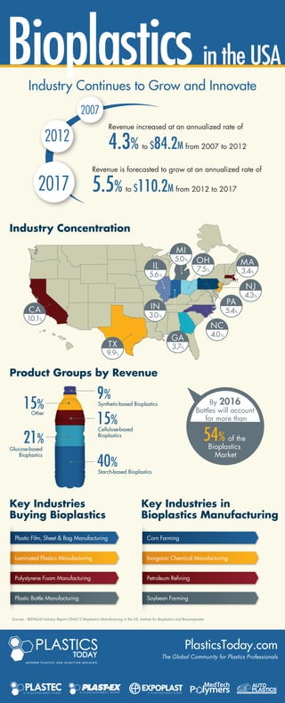 Bioplastics in the USA | PDF