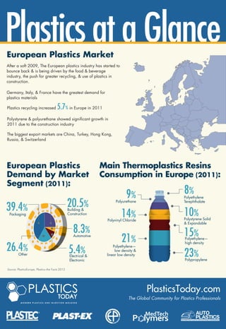Plastics Industry in Europe | PDF