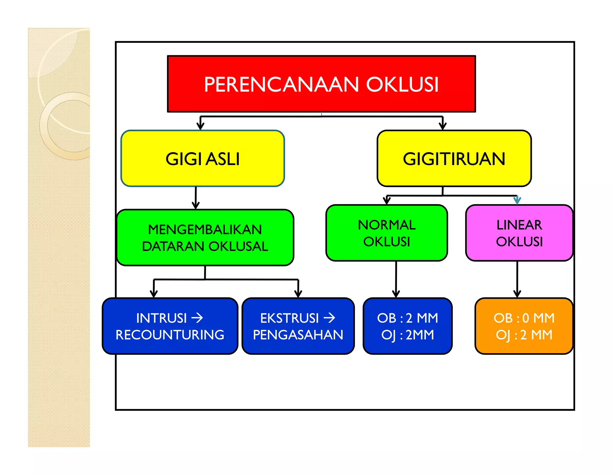 Pt 241 slide_oklusi_linear_sebagai_perawatan_alternatif_pada_kasus ...