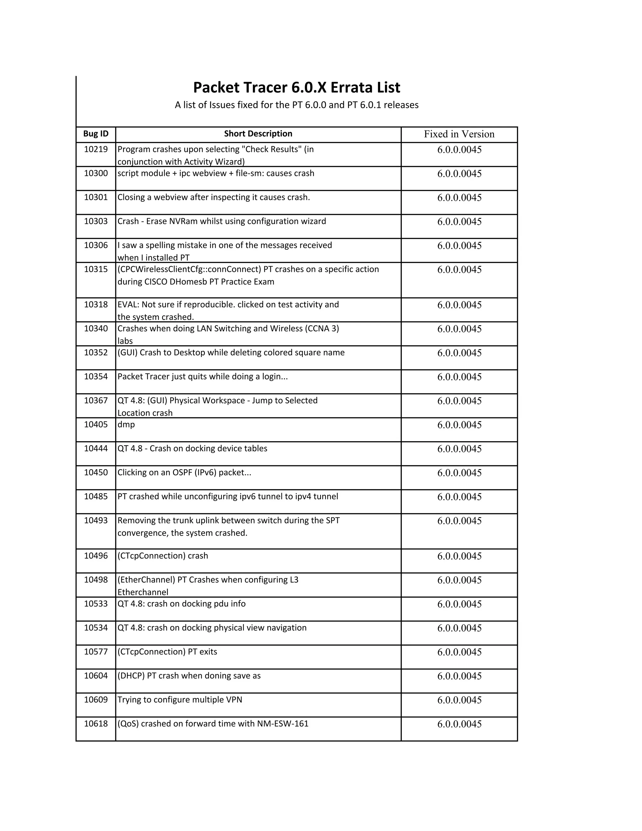 Cisco Packet Tracer 6.0.x errata | PDF