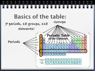 Periodic Table of Elements | KEY