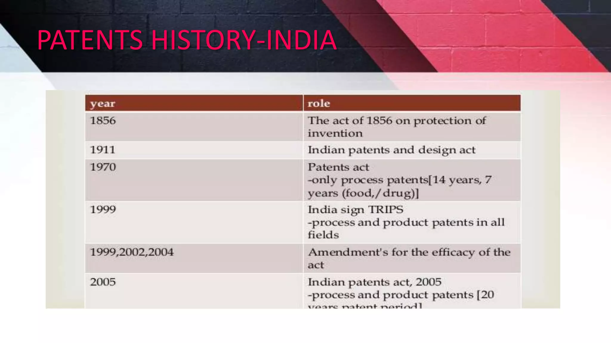 PATENT and types of patents | PPTX