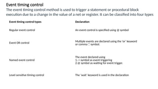 PTC(procedure timing control) in verilog hdl language.pptx