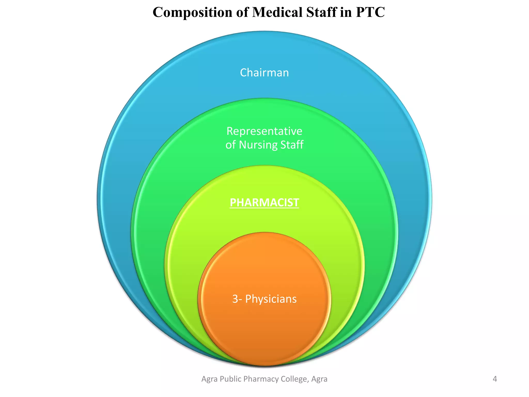 Pharmacy Theraputic Committee (PTC) | PDF