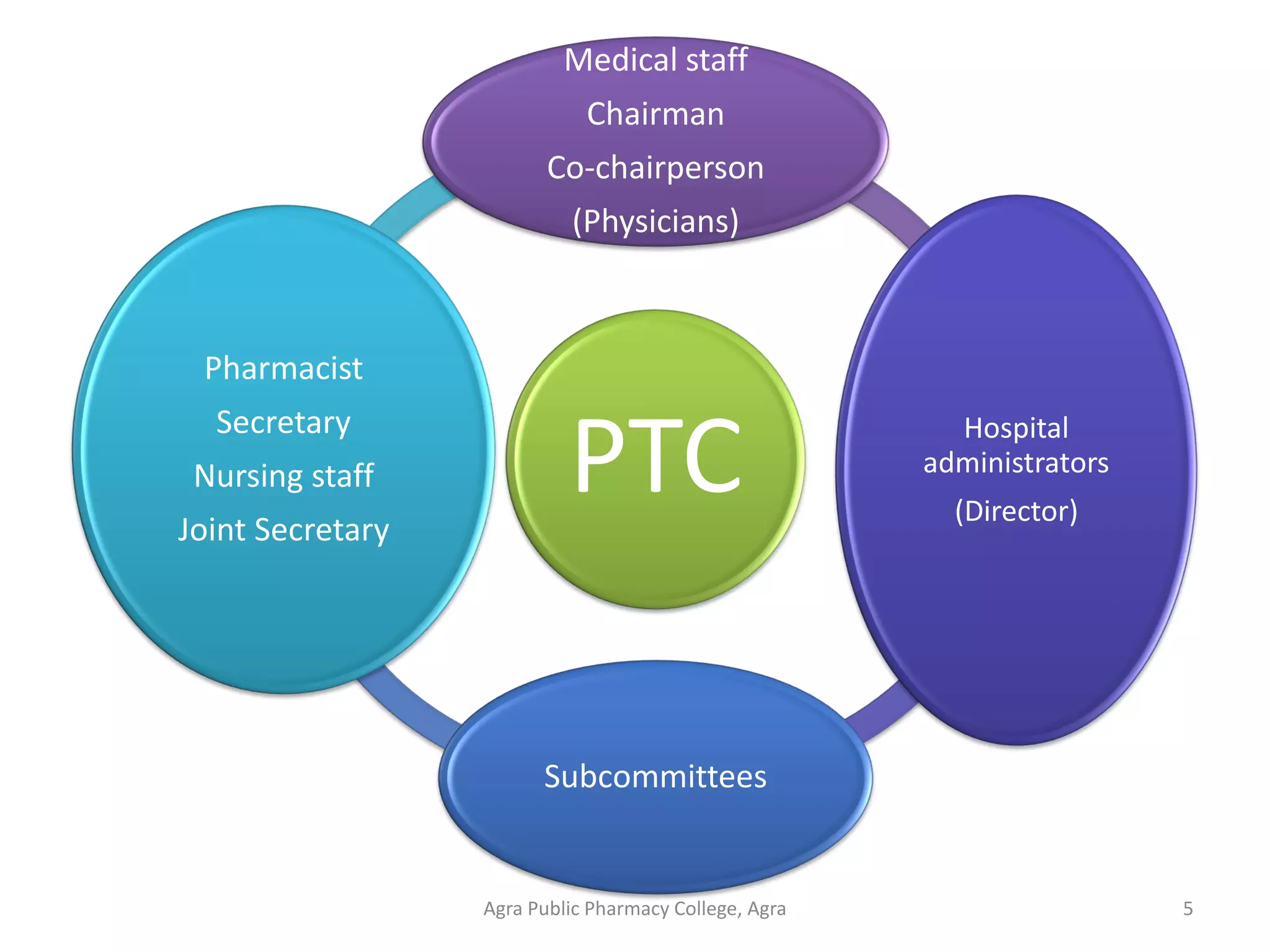 Pharmacy Theraputic Committee (PTC) | PDF